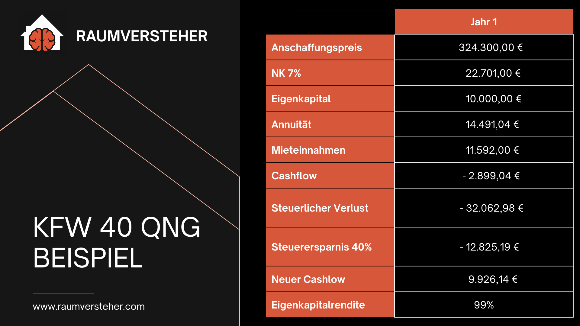 Lohnt sich eine KfW 40 QNG Immobilie? Die optimierte Beispielrechnung ...